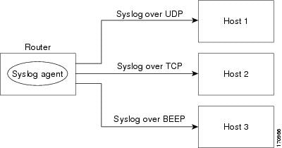 Embedded Syslog Manager Configuration Guide, Cisco IOS XE Fuji 16.7.x ...