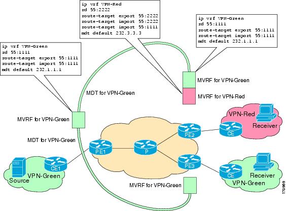 IP Multicast Routing Configuration Guide, Cisco IOS XE Dublin 17.11.x ...
