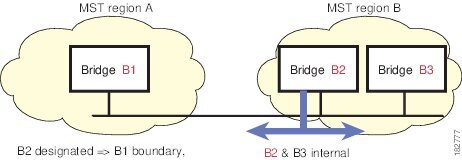 Cisco Nexus 7000 Series NX-OS Layer 2 Switching Configuration Guide - Configuring MST Using ...