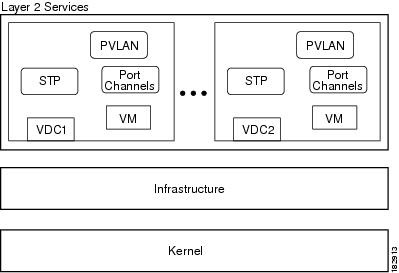 Cisco Nexus 7000 Series NX-OS Layer 2 Switching Configuration Guide - Configuring MST Using ...