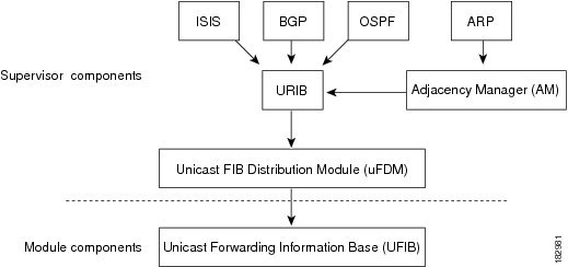 Cisco Nexus 9000 Series Nx Os Unicast Routing Configuration Guide