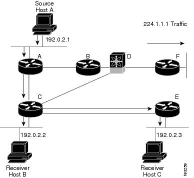 Cisco Nexus 3548 Switch NX-OS Multicast Routing Configuration Guide, Release 10.5(x) - Overview ...