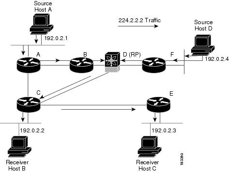 Cisco Nexus 3548 Switch NX-OS Multicast Routing Configuration Guide, Release 10.5(x) - Overview ...