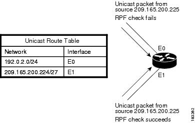 Cisco Nexus 3548 Switch NX-OS Multicast Routing Configuration Guide, Release 10.5(x) - Overview ...