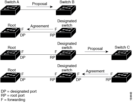 Cisco Nexus 3400-S NX-OS Layer 2 Switching Configuration Guide, Release ...