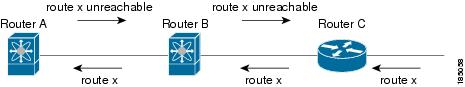 Cisco Nexus 7000 Series NX-OS Unicast Routing Configuration Guide - Configuring RIP [Cisco Nexus ...