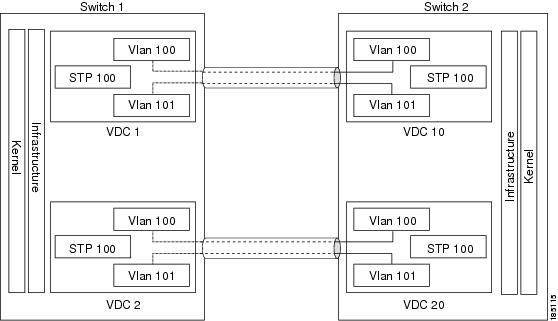 Cisco Nexus 7000 Series Nx Os Layer 2 Switching Configuration Guide