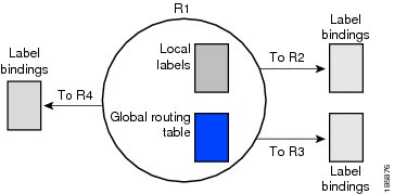 MPLS Label Distribution Protocol Configuration Guide, Cisco IOS Release ...