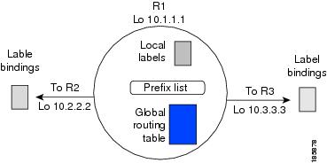 MPLS Label Distribution Protocol Configuration Guide, Cisco IOS Release 15S - MPLS LDP Local ...