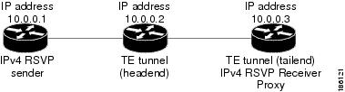 QoS: RSVP Configuration Guide, Cisco IOS XE Gibraltar 16.11.x - MPLS TE - Tunnel-Based Admission ...