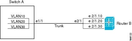 Cisco Nexus 3548 Switch NX-OS Interfaces Configuration Guide, Release 9 ...