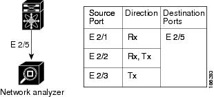 Cisco Nexus 7000 Series NX-OS System Management Configuration Guide - Configuring SPAN [Cisco ...