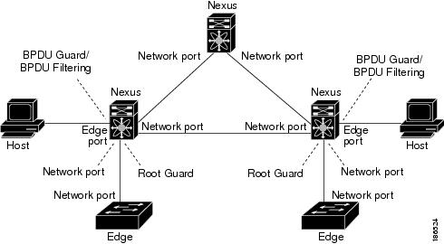 Cisco Nexus 9000 Series NX-OS Layer 2 Switching Configuration Guide ...