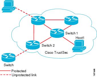 Cisco Nexus 7000 Series NX-OS Security Configuration Guide, Release 4.1 - Configuring Cisco ...