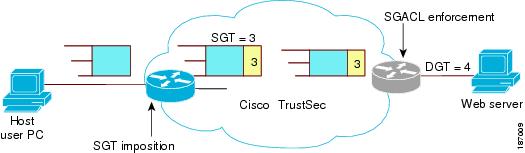 Cisco TrustSec Configuration Guide, Cisco IOS XE 17.13.x (Catalyst 9400 ...