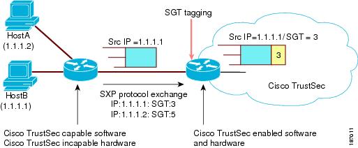Cisco Trustsec Configuration Guide Cisco Ios Xe 1713x Catalyst 9200 Switches Cisco