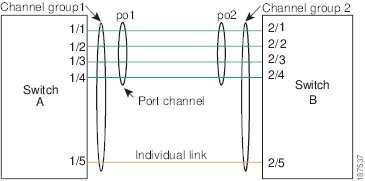 Cisco Nexus 3548 Switch NX-OS Interfaces Configuration Guide, Release 10.3(x) - Configuring Port ...