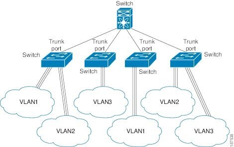 Configuring Access and Trunk Interfaces - Cisco