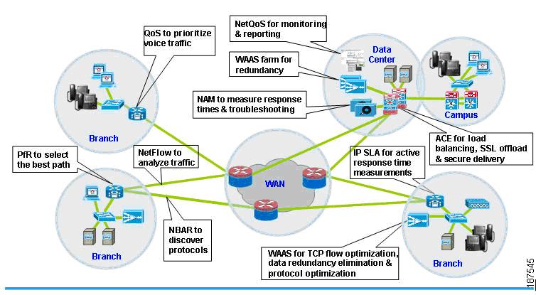 Cisco WAN and Application Optimization Solution Guide - WAN and ...
