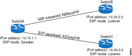 Cisco Nexus 6000 Series NX-OS Security Configuration Guide, Release 7.x ...