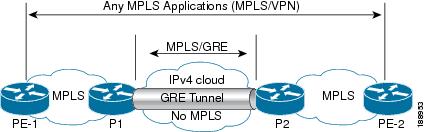 Multiprotocol Label Switching Configuration Guide, Cisco IOS XE 17.13.x (Catalyst 9500 Switches ...
