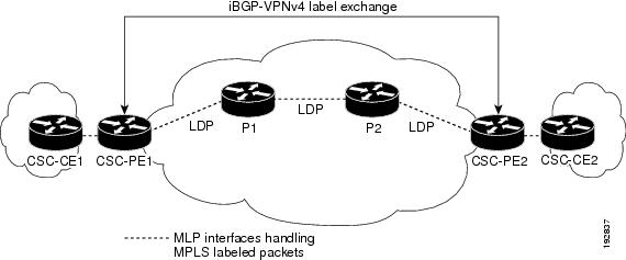 Mpls Basic Mpls Configuration Guide Cisco Ios Xe Everest 16 6 Mpls
