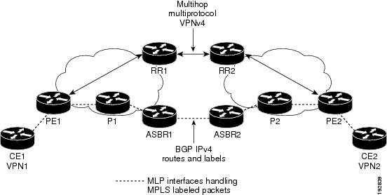 MPLS Basic Configuration Guide, Cisco IOS XE 17 (NCS 4200 Series) - MPLS Multilink PPP Support ...