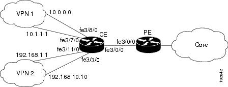 MPLS: Layer 3 VPNs Configuration Guide, Cisco IOS XE 17 (Cisco ASR 920 Series) - Multi-VRF ...
