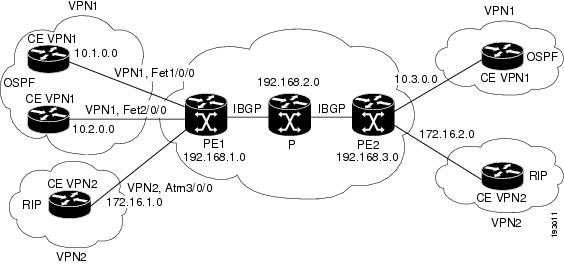 MPLS Embedded Management and MIBs Configuration Guide, Cisco IOS XE Release 2 - MPLS VPN MIB ...