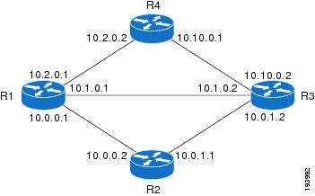 MPLS Traffic Engineering Path Link and Node Protection Configuration Guide, Cisco IOS XE Release ...