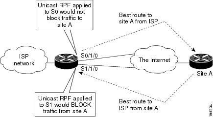 Security Configuration Guide: Unicast Reverse Path Forwarding, Cisco IOS XE 17 (Cisco ASR 920 ...