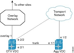 Cisco Nexus 7000 Series NX-OS OTV Configuration Guide - Configuring Advanced OTV Features [Cisco ...