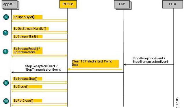 Cisco Unified TAPI Developers Guide for Cisco Unified Communications ...