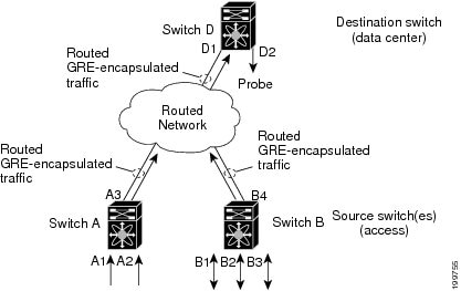 Cisco Nexus 7000 Series NX-OS System Management Configuration Guide - Configuring ERSPAN [Cisco ...
