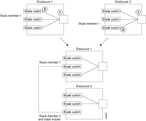 Cisco Catalyst Switch Module 3110 and 3012 for IBM BladeCenter Software ...