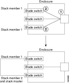 Cisco Catalyst Switch Module 3110 and 3012 for IBM BladeCenter Software ...