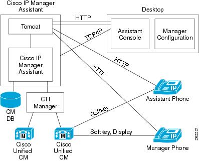 Cisco Unified Communications