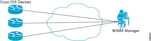 WSMA Configuration Guide, Cisco IOS Release 15MT - Configuring the Web Services Management Agent ...
