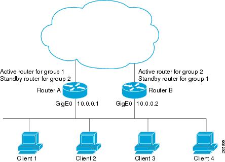 First Hop Redundancy Protocols Configuration Guide, Cisco IOS Release 15SY - Configuring HSRP ...