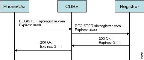 Nano Cisco Unified Border Element Configuration Guide, Cisco IOS Release 15M&T - Configuring SIP ...