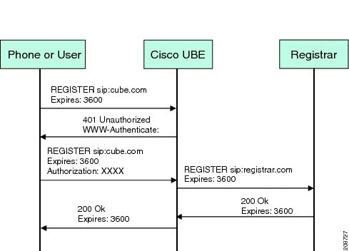 Nano Cisco Unified Border Element Configuration Guide, Cisco IOS Release 15M&T - Configuring SIP ...