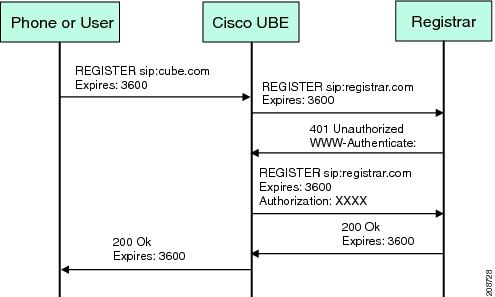 Nano Cisco Unified Border Element Configuration Guide, Cisco IOS Release 15M&T - Configuring SIP ...