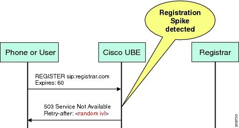 Nano Cisco Unified Border Element Configuration Guide, Cisco IOS Release 15M&T - Configuring SIP ...