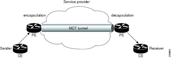 Multicast Configuration Guide For Cisco Asr 9000 Series Routers Ios Xr