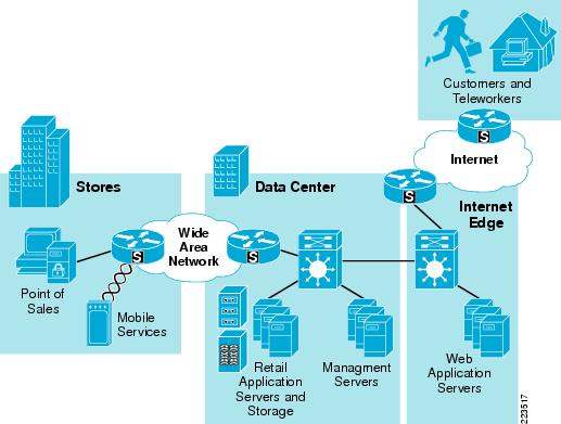 Cisco PCI Solution for Retail 2.0 Design and Implementation Guide - Solution Overview [Design ...