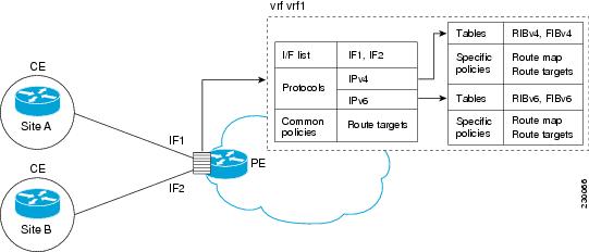 MPLS: Layer 3 VPNs Configuration Guide, Cisco IOS XE Release 3S - IPv6 VPN over MPLS [Support ...