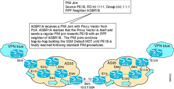 IP Multicast: MVPN Configuration Guide, Cisco IOS XE Gibraltar 16.10.x ...