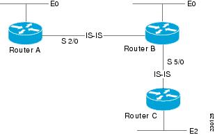 IP Routing: ISIS Configuration Guide, Cisco IOS XE Gibraltar 16.10.x - Configuring Integrated IS ...