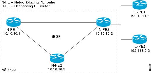 IP Routing: BGP Configuration Guide, Cisco IOS Release 15E - BGP Support for the L2VPN Address ...
