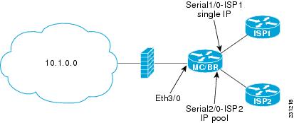 Optimized Edge Routing Configuration Guide, Cisco IOS Release 12.2SX - Setting Up OER Network ...